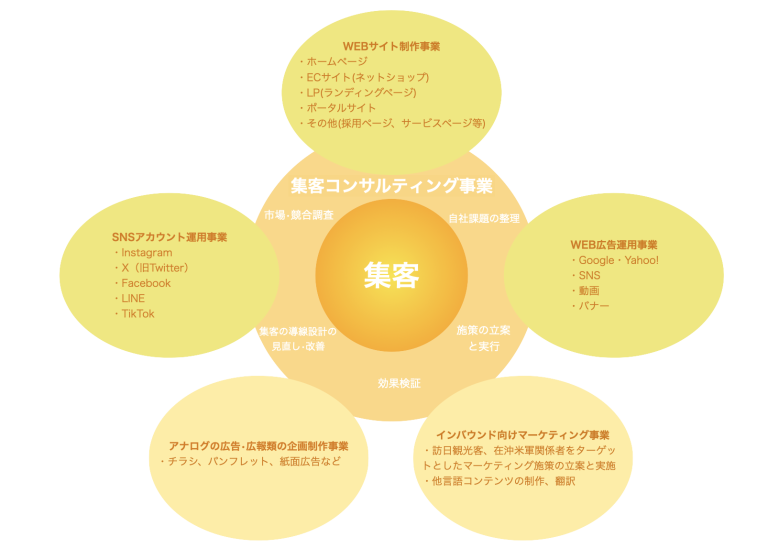 あなたの事業成長をデザイン｜沖縄のマーケティング会社 NosTech | 貴社を、市場の主役へ。｜Web制作、SNS、広告からアナログ戦略まで。私たちは「ツール」を売るのではなく、「選れ続ける ...